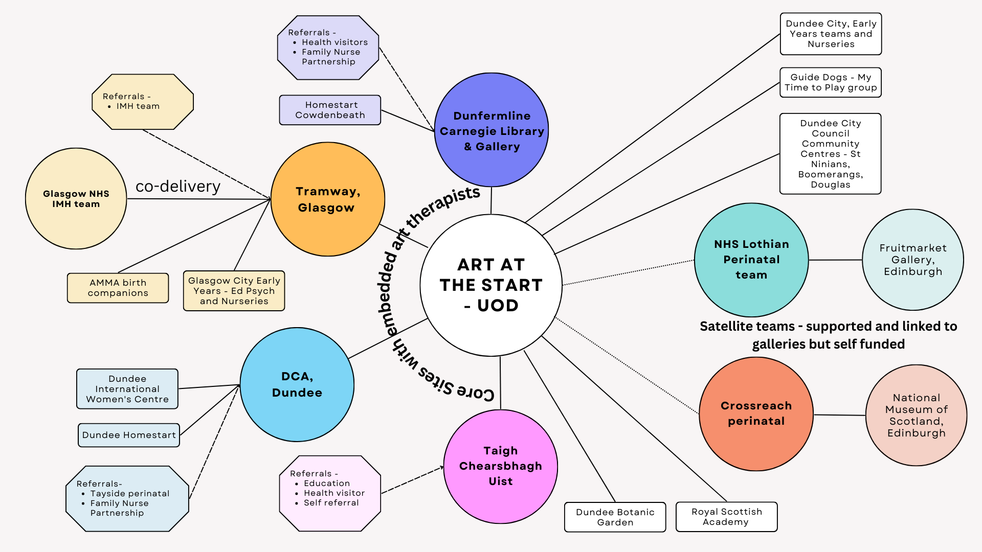Creative Community Intervention – Art at the Start
