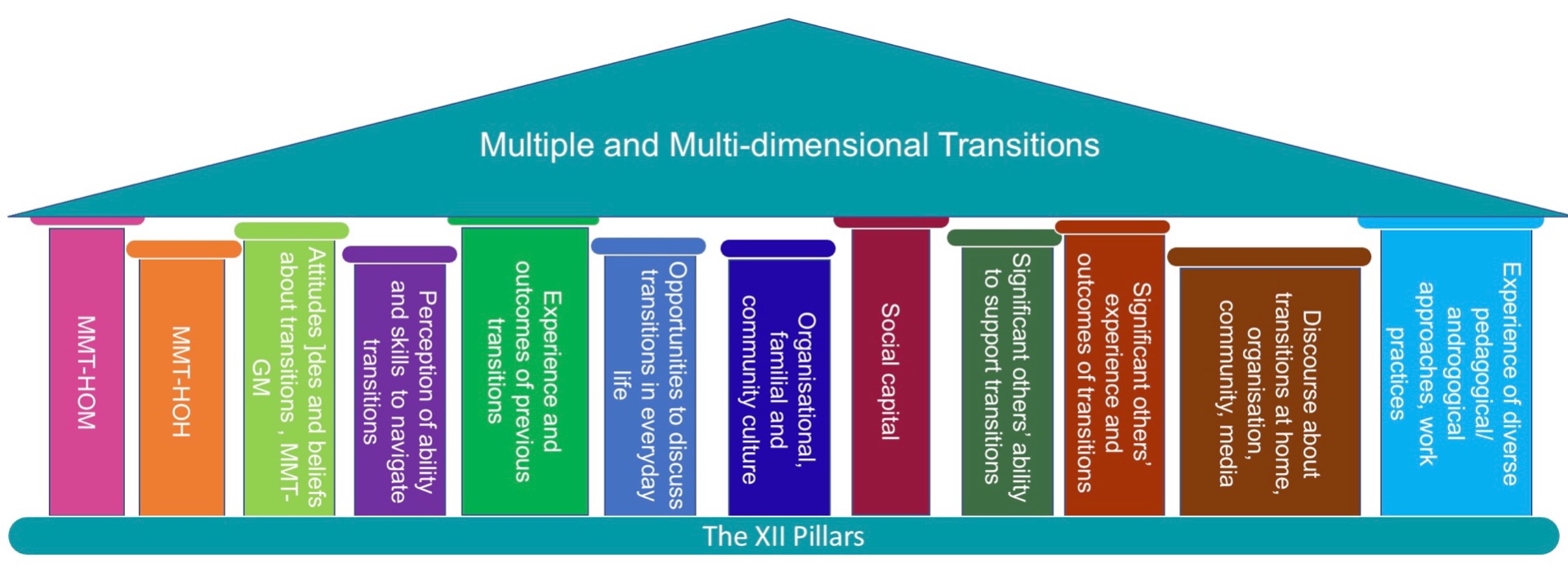 The XII Pillars of Multiple and Multi-dimensional Transitions ...