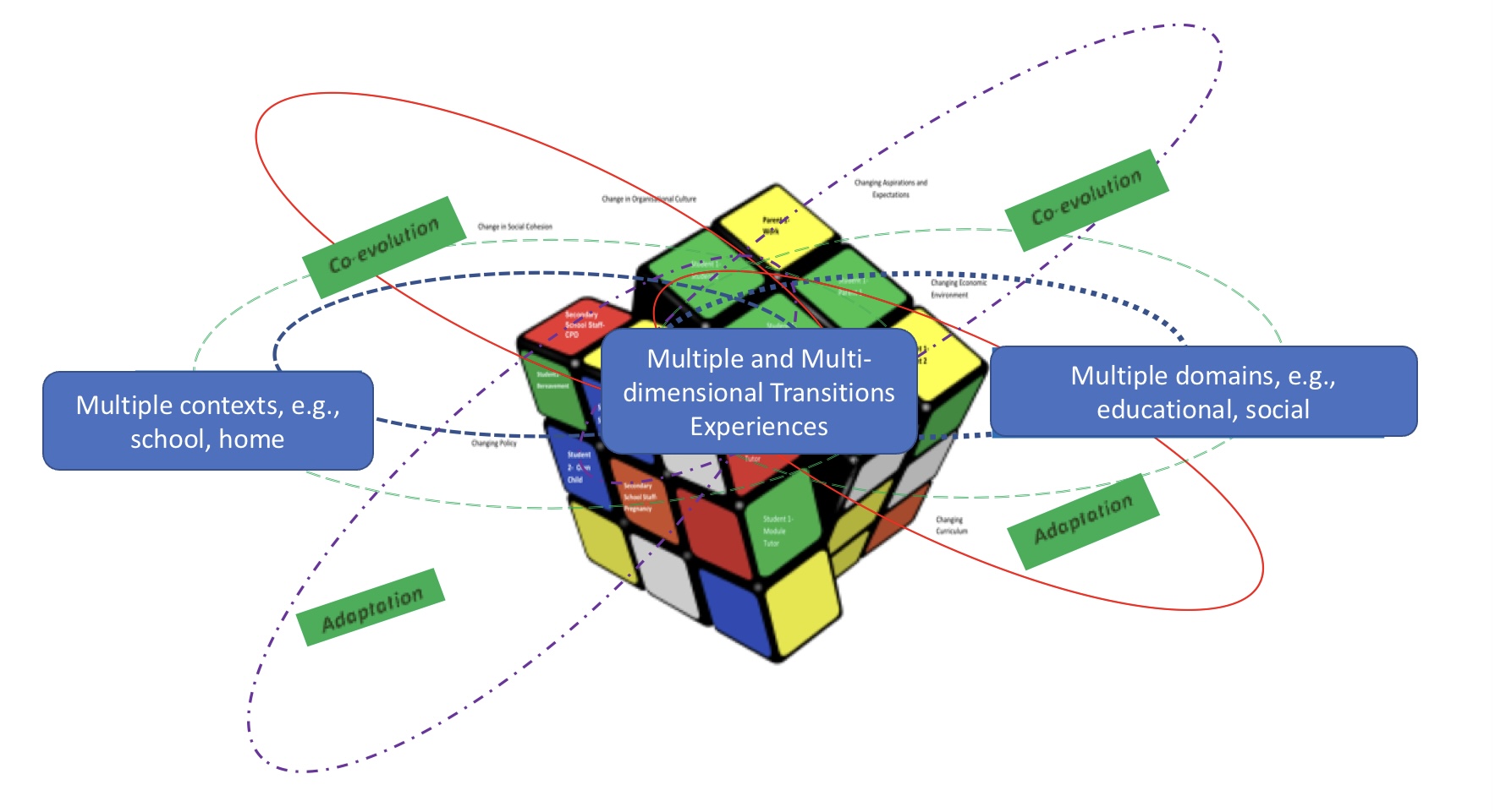 Multiple and Multi-dimensional Transitions Theory – Transitions ...