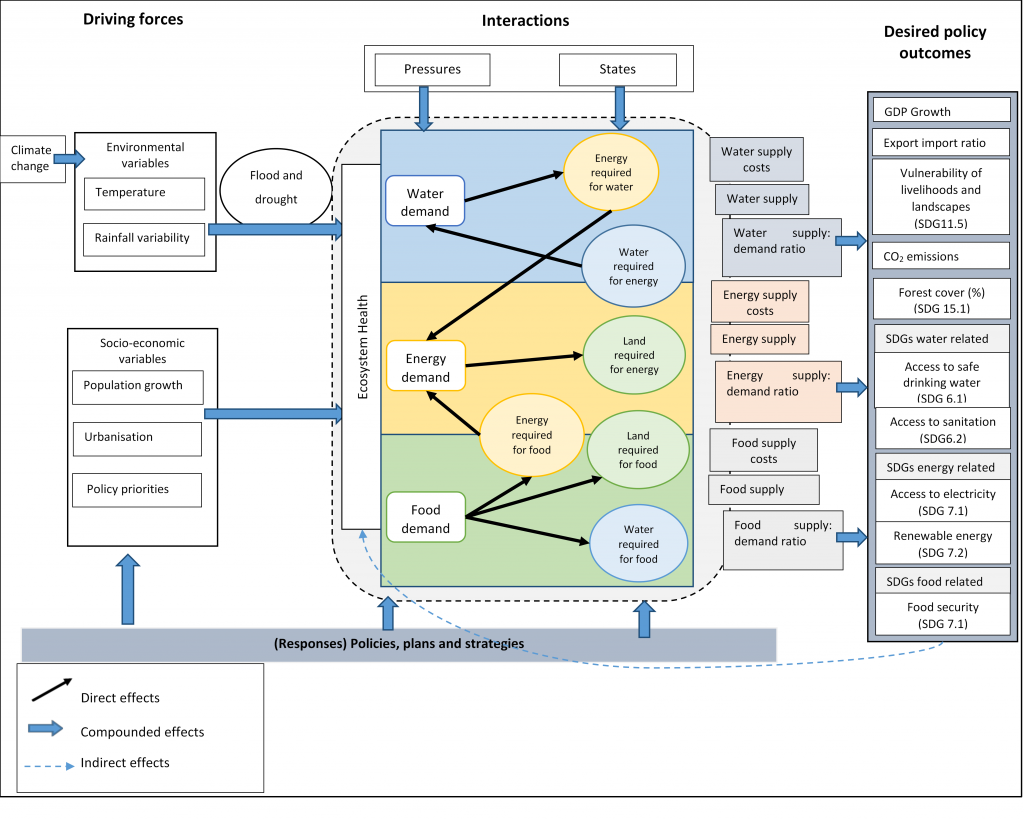Supporting better decisions across the nexus of water-energy-food ...